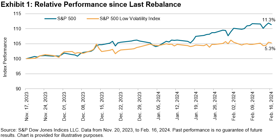 The February 2024 Rebalance Of The S&P 500 Low Volatility Index ...