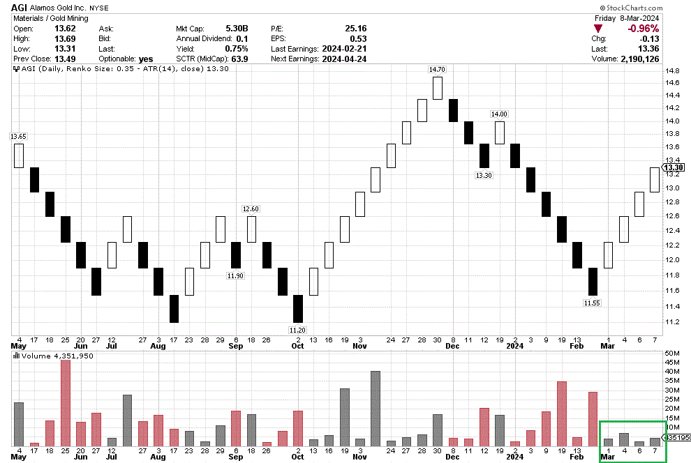 Alamos Gold: Excellent Risk/Reward Buy On Gold's Breakout (NYSE:AGI ...