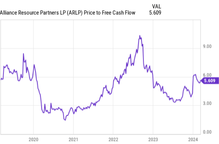 Alliance Resource Stock: Strong Buy At P/FCF Of 5.6x And Dividend Yield ...