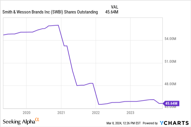 Smith & Wesson Stock: Despite Strong Stock Performance, Plenty Of ...