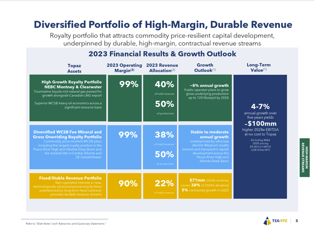 Topaz Energy: A Royalty Opportunity (OTCMKTS:TPZEF) | Seeking Alpha