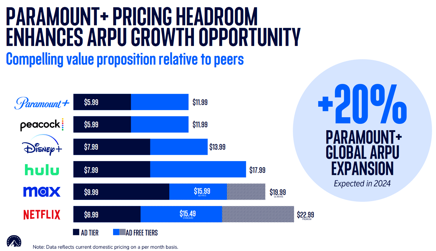 Paramount Global Voting-Stock Premium Argues A Takeover Is Near (PARA) | Seeking Alpha