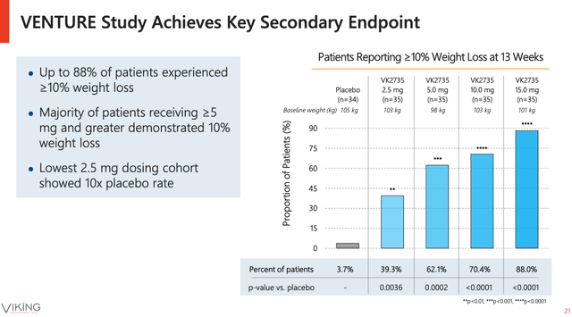 Viking Therapeutics Stock: Future Weight Loss Heavyweight? (NASDAQ:VKTX ...