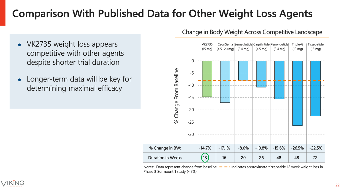 Viking Therapeutics Stock: Future Weight Loss Heavyweight? (NASDAQ:VKTX ...