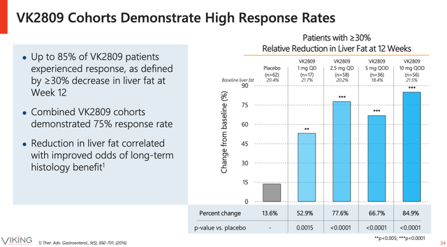 Viking Therapeutics Stock: Future Weight Loss Heavyweight? (NASDAQ:VKTX ...