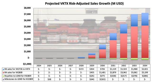 Viking Therapeutics Stock: Future Weight Loss Heavyweight? (NASDAQ:VKTX ...