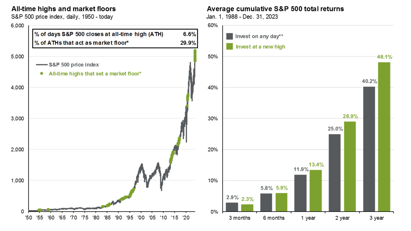 Buying All-Time Highs The Right Way | Seeking Alpha