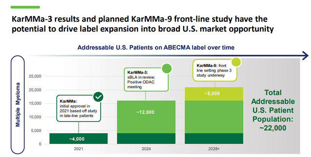 2seventy Bio: Maximizing ABECMA's Potential To Fuel A Turnaround ...