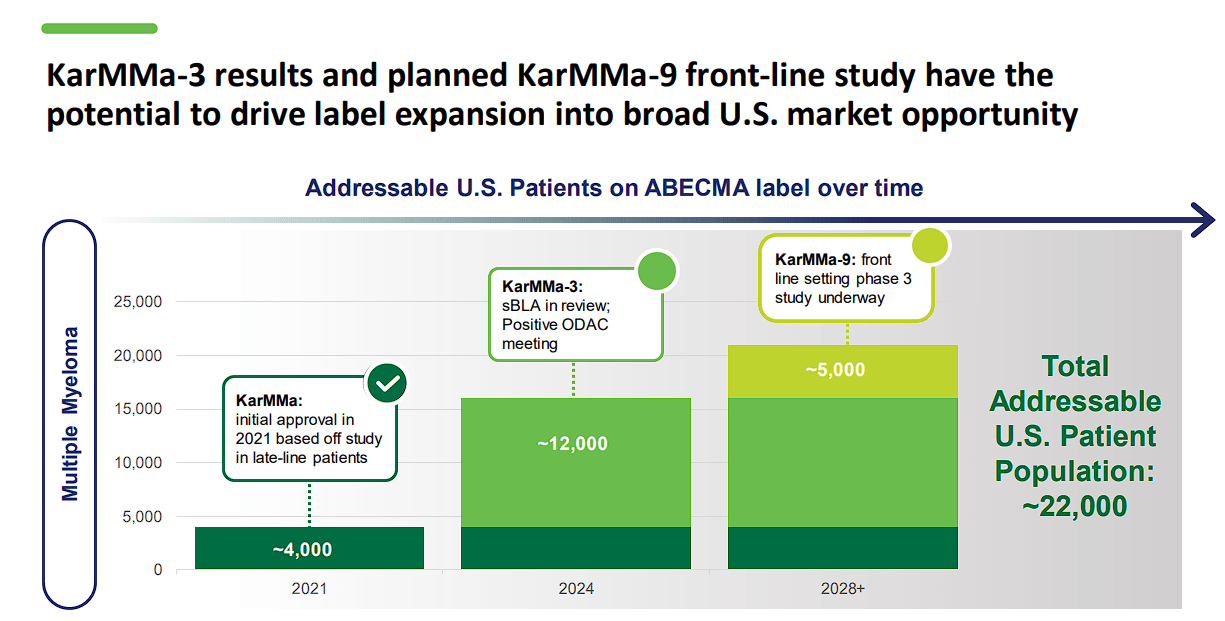 2seventy Bio: Maximizing ABECMA's Potential To Fuel A Turnaround ...
