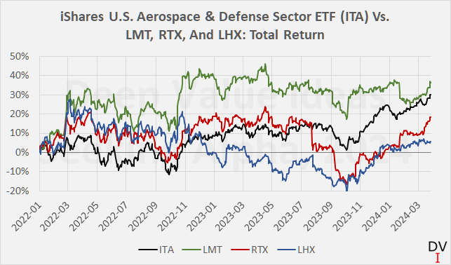 Lockheed, RTX, And L3Harris: Any Value Left In The Defense Sector ...