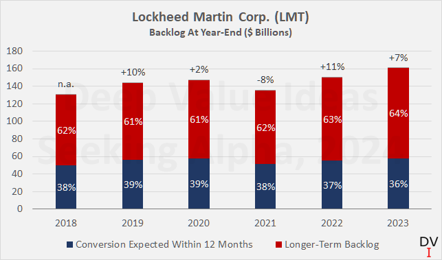 Lockheed, RTX, And L3Harris: Any Value Left In The Defense Sector ...