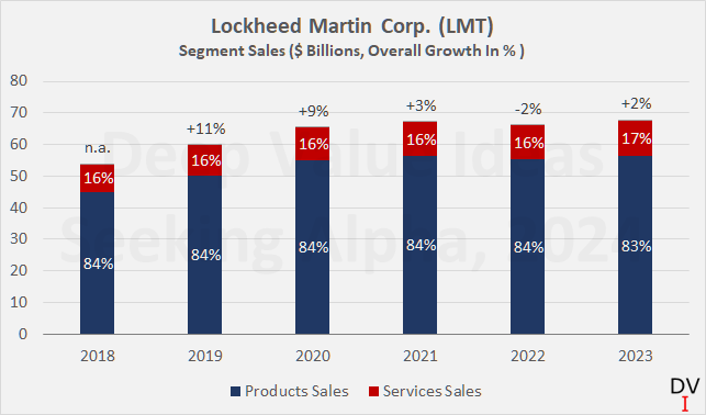 Lockheed, RTX, And L3Harris: Any Value Left In The Defense Sector ...
