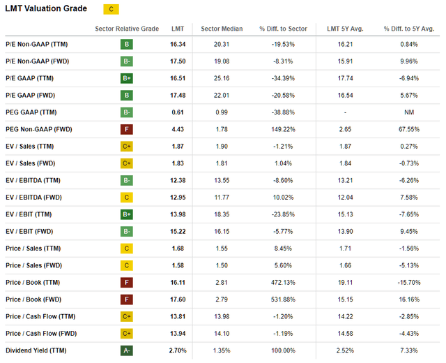Lockheed, RTX, And L3Harris: Any Value Left In The Defense Sector ...