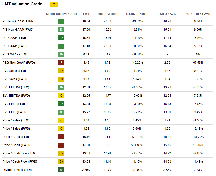 Lockheed, RTX, And L3Harris: Any Value Left In The Defense Sector ...