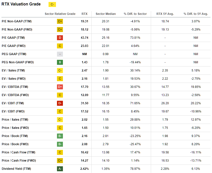 Lockheed, RTX, And L3Harris: Any Value Left In The Defense Sector ...