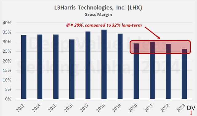 Lockheed, RTX, And L3Harris: Any Value Left In The Defense Sector ...