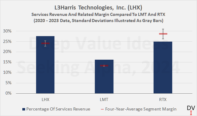 Lockheed, RTX, And L3Harris: Any Value Left In The Defense Sector ...