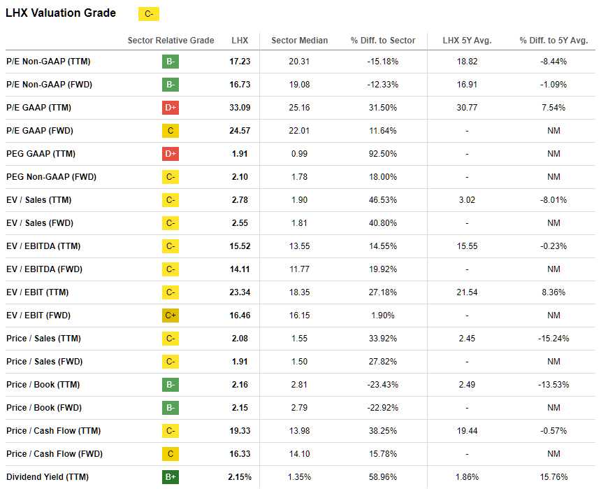 Lockheed, RTX, And L3Harris: Any Value Left In The Defense Sector ...