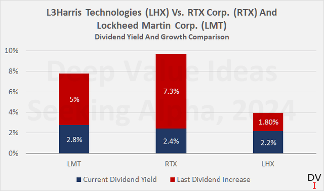 Lockheed, RTX, And L3Harris: Any Value Left In The Defense Sector ...