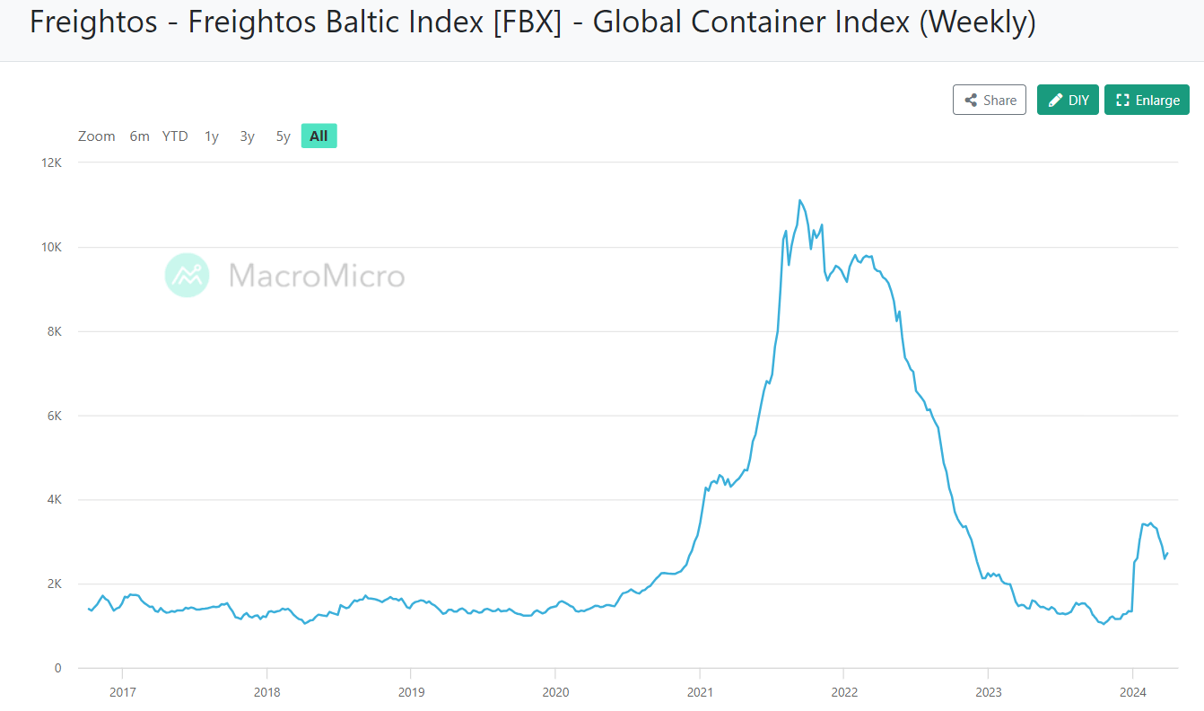 ZIM Integrated Shipping Stock: The Dividend Might Return In 2024 ...