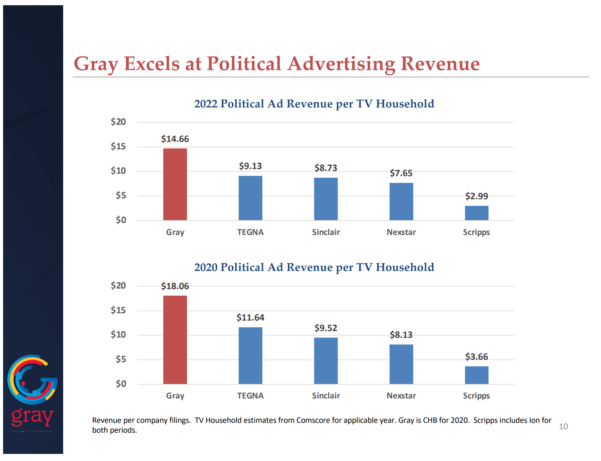 Gray Television Stock: Tune In To The Main Event (NYSE:GTN) | Seeking Alpha