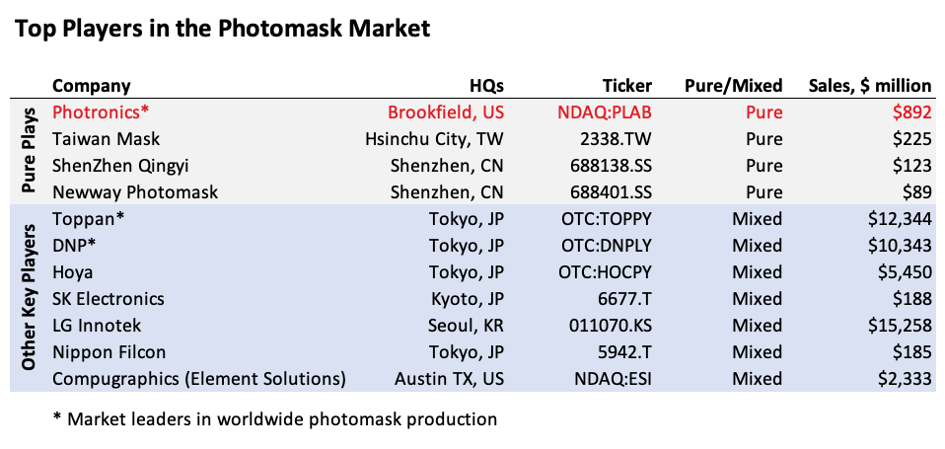 Photronics: Still A Buy On Strong Demand & Profitability Outlook ...