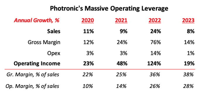 Photronics: Still A Buy On Strong Demand & Profitability Outlook ...