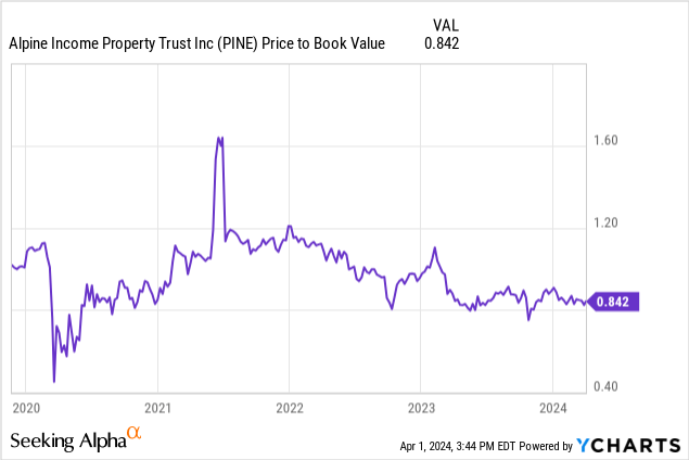 Alpine Income Property Trust: This REIT Looks Buyable (NYSE:PINE ...
