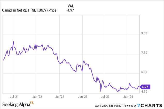 Canadian NET REIT Offers A 7% Yield With A ~60% Payout Ratio (OTCMKTS ...