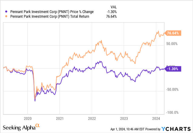 PennantPark Investment Stock: Higher Yielding Distribution, Lower Total ...