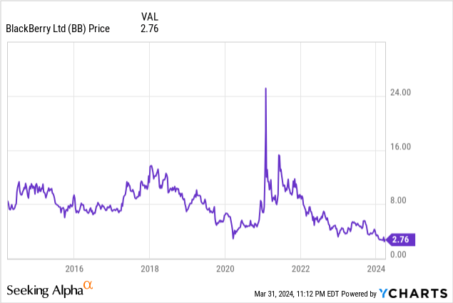 BlackBerry: Pivot To Software Should Work And Related Earnings Call ...