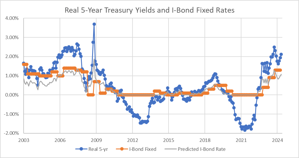 Persistent Inflation Is Making I-Bonds Look Competitive Again | Seeking ...