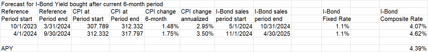 Persistent Inflation Is Making I-Bonds Look Competitive Again | Seeking ...
