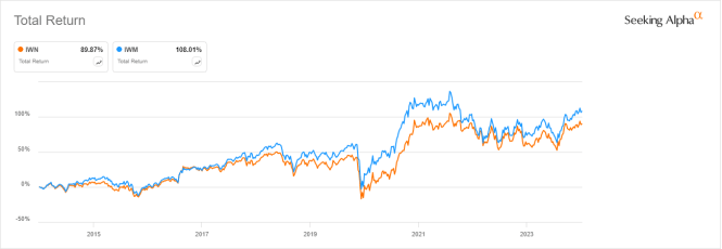 IWN: Appealing Valuation, Underwhelming Performance (NYSEARCA:IWN ...