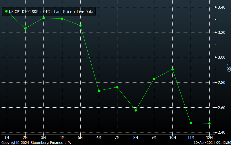 The Hot CPI Report May Be A Big Problem For The Market | Seeking Alpha
