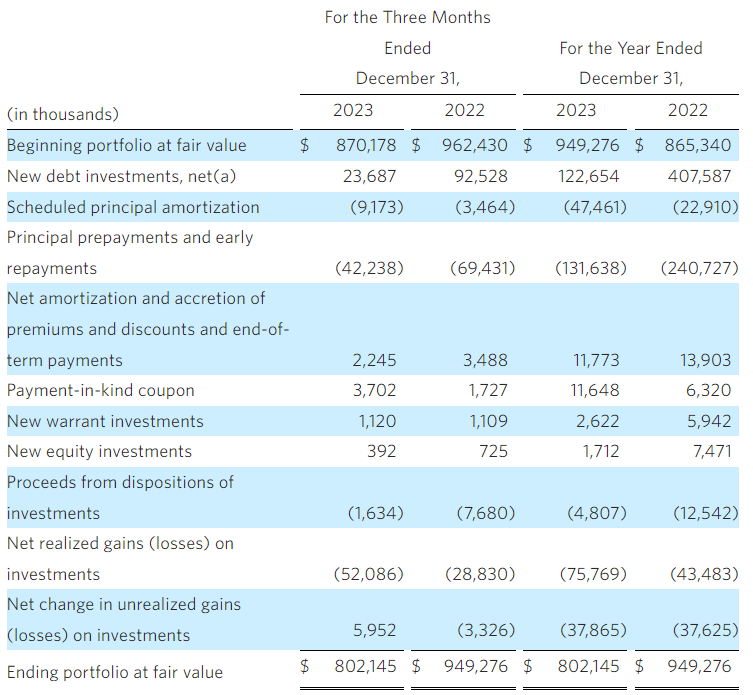 TriplePoint Venture Growth: Increased Probability Of A Dividend Cut ...