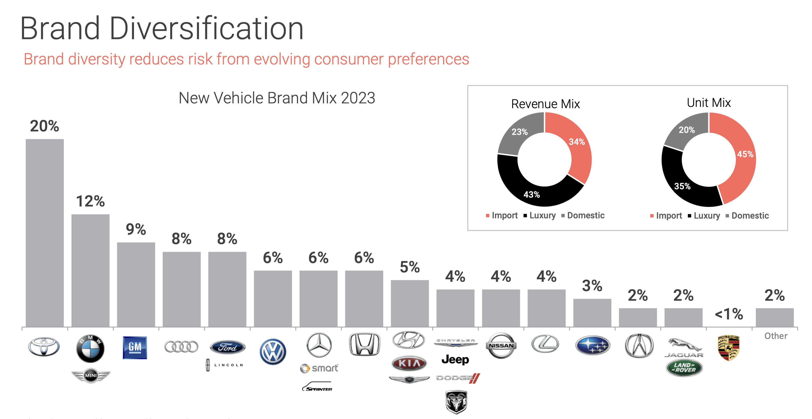 Group 1 Automotive: Sell On Convergence Of Risks (NYSE:GPI) | Seeking Alpha