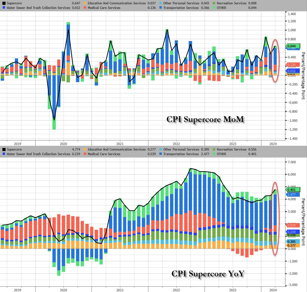 Three In A Row: US CPI Firm, Stocks Plunge, 10yr Near 4.5% | Seeking Alpha