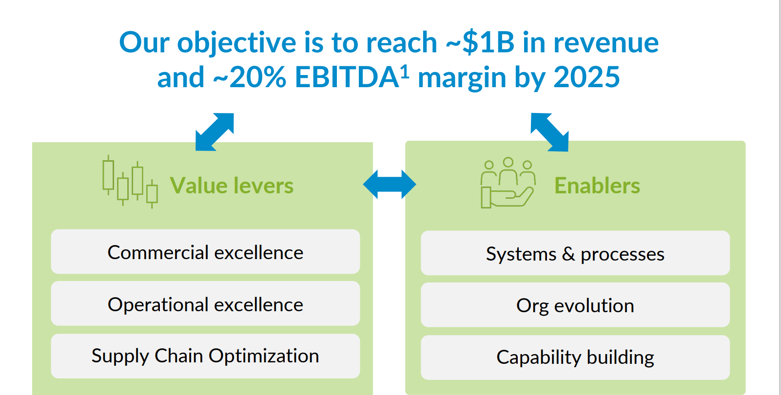 Savaria - The Only Way Is Up. (TSX:SIS:CA) | Seeking Alpha