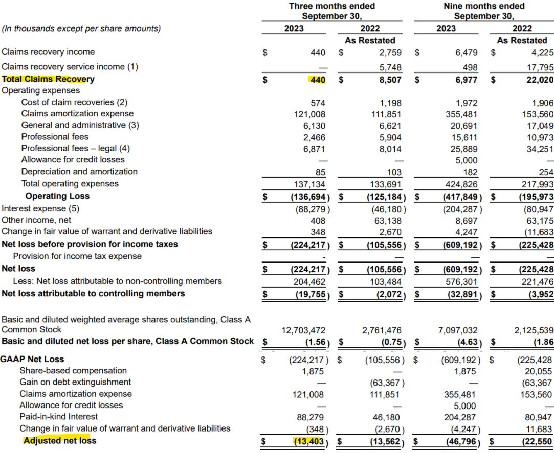 MSP Recovery: AI-Powered Healthcare Claims Recoveries Plagued By ...