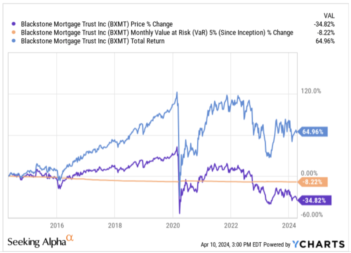 Blackstone Mortgage Trust Stock: Think Twice Before Chasing Dividends ...