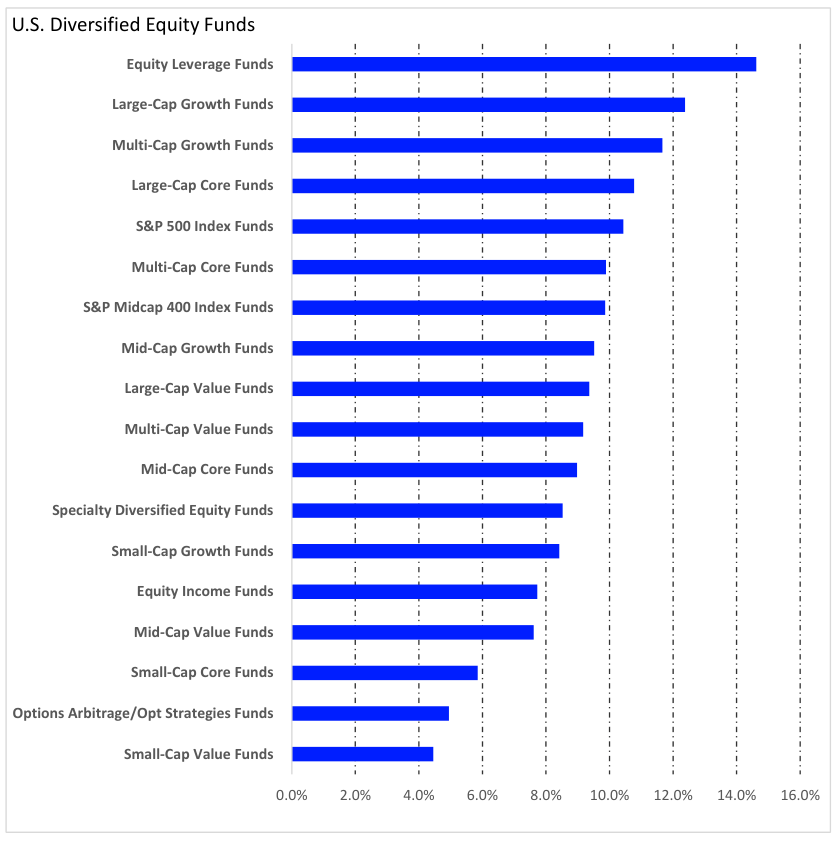 Large-Cap And Growth-Oriented Funds Underpin Another Strong Quarter For ...