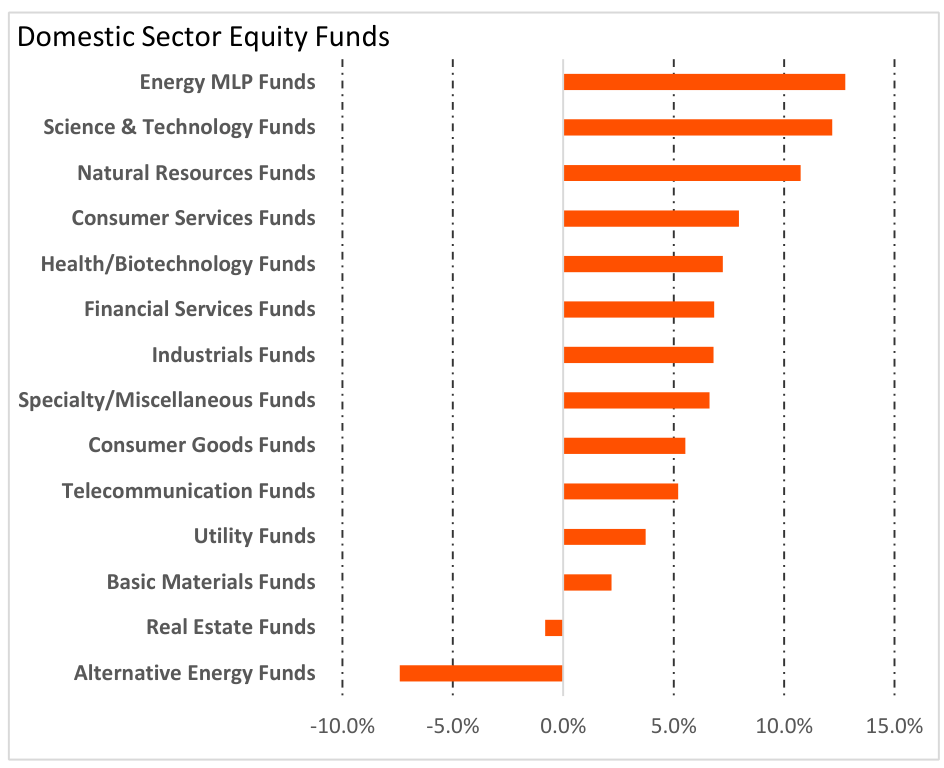 Large-Cap And Growth-Oriented Funds Underpin Another Strong Quarter For ...