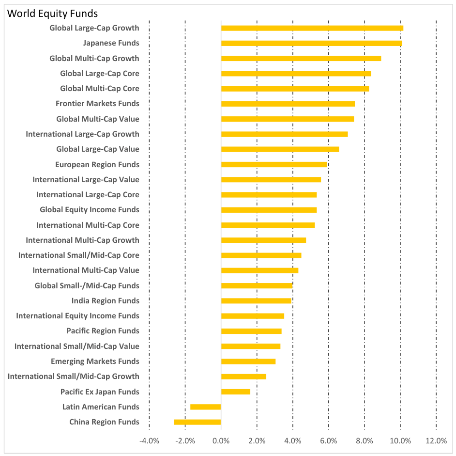 Large-Cap And Growth-Oriented Funds Underpin Another Strong Quarter For ...