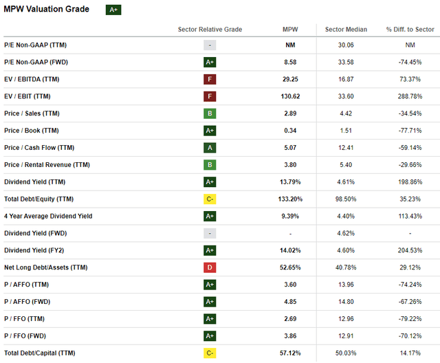 Medical Properties Trust: No High Rewards Without High Risks (NYSE:MPW ...