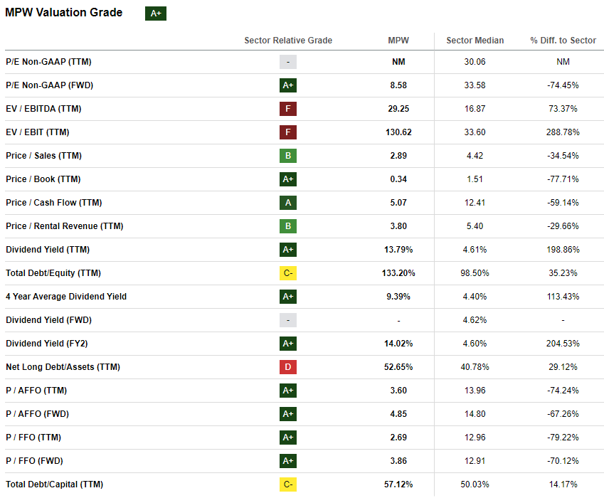 Medical Properties Trust: No High Rewards Without High Risks (NYSE:MPW ...