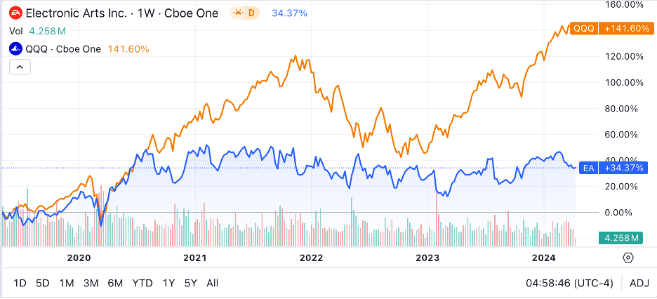 Electronic Arts: A Solid Business But Shares Trade At A Rich Valuation ...