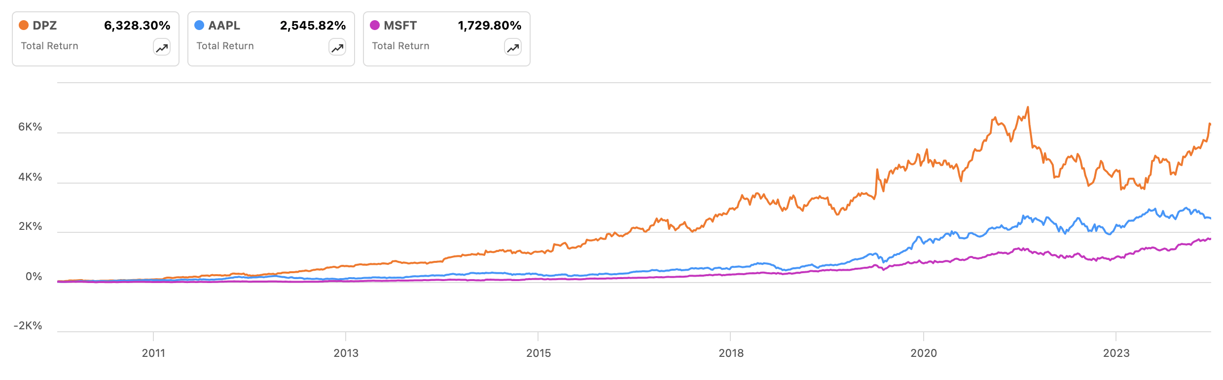 Domino’s Pizza: Strong Dividend Growth At A High Valuation (NYSE:DPZ ...