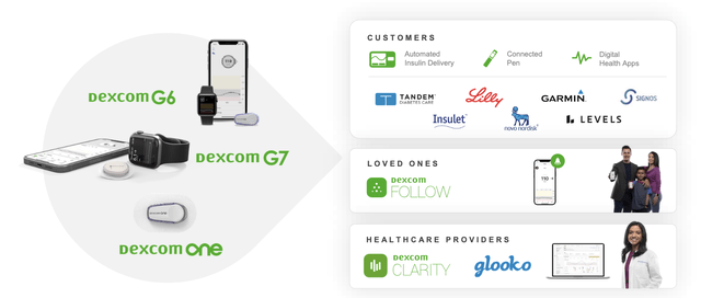 DexCom Is Pricey For A Reason - Its Growth Story Reflects That (NASDAQ ...