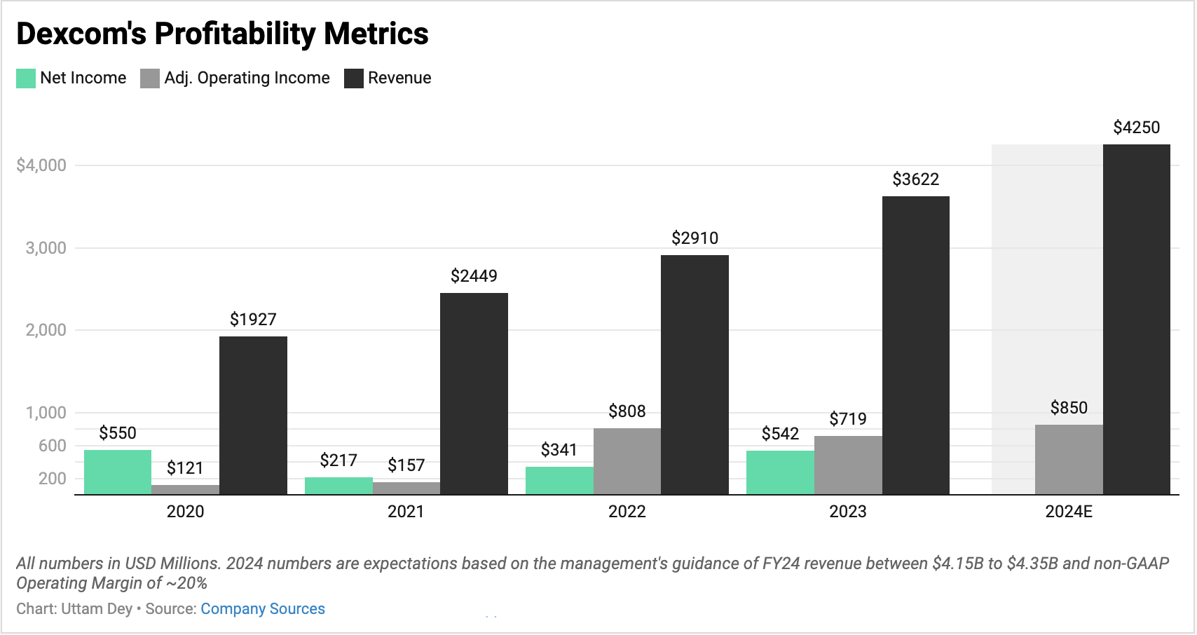 DexCom Is Pricey For A Reason - Its Growth Story Reflects That (NASDAQ ...